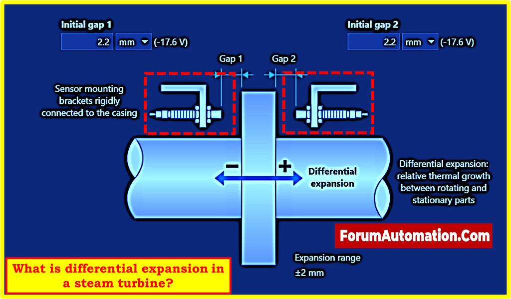 What is differential expansion in a steam turbine? - Industrial ...