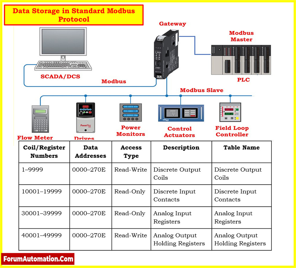 How is data stored in Standard Modbus Protocol? - Automation and Instrumentation Project ...