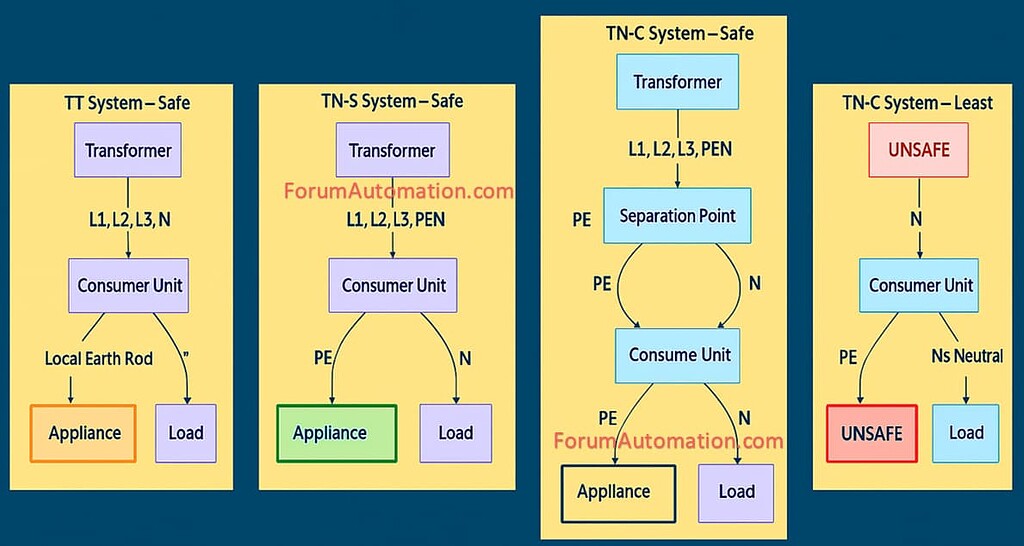 What are the Main Types of IEC Earthing Systems? - Electrical ...
