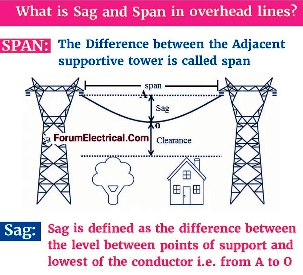 What is Sag and Span in Overhead transmission line? - Electrical ...