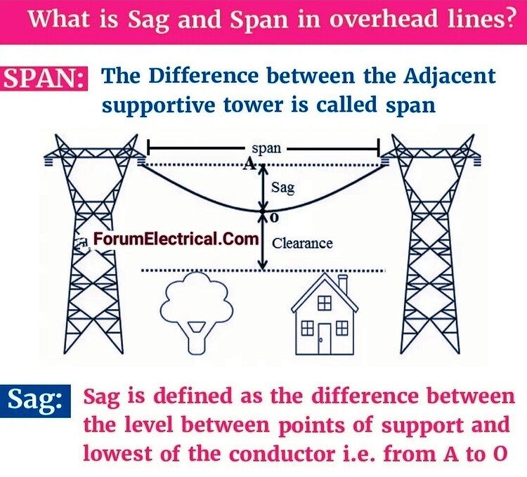 What is Sag and Span in Overhead transmission line? - Electrical - Industrial Automation, PLC ...