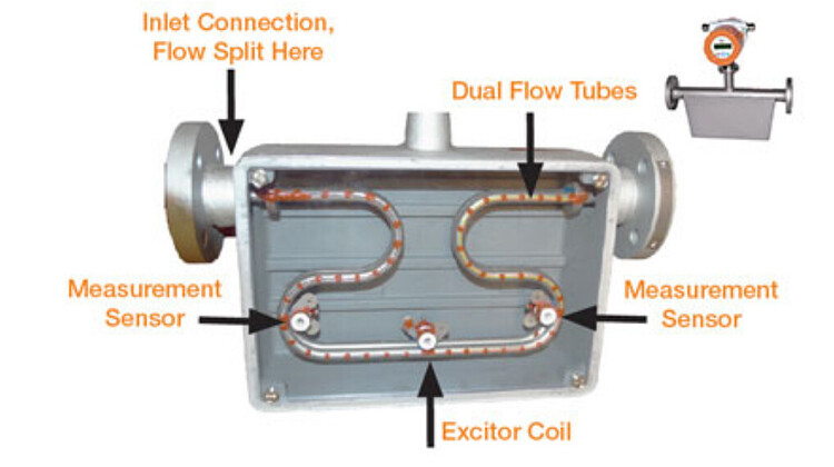 How does a Coriolis flowmeter measure gas flow? - Flow Measurement - Industrial Automation, PLC ...