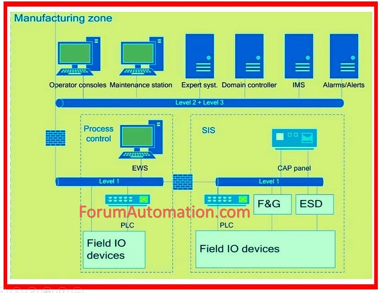 SIS in ICS Architecture per ISA/IEC 62443 - Field Instrumentation ...