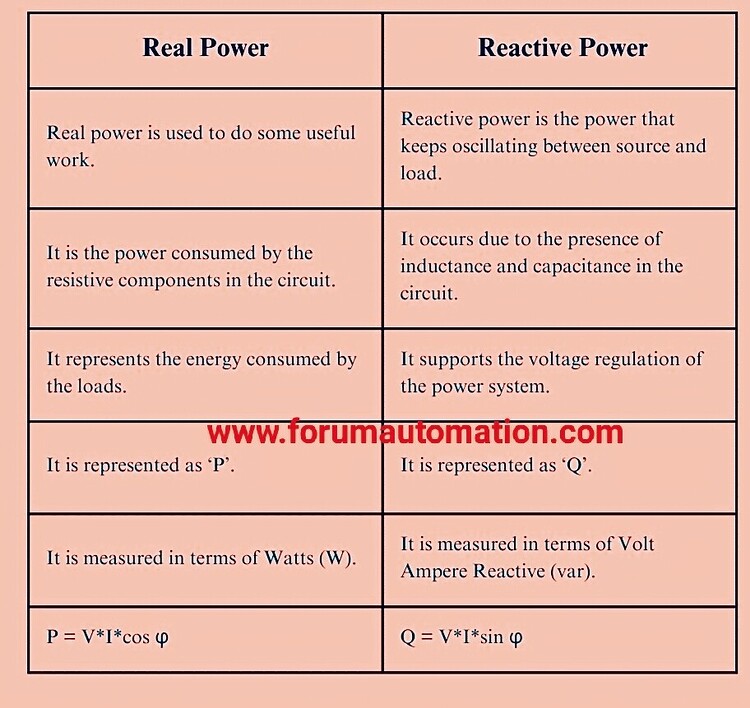 Difference Between Real and Reactive Power - Electrical - Industrial Automation, PLC Programming ...