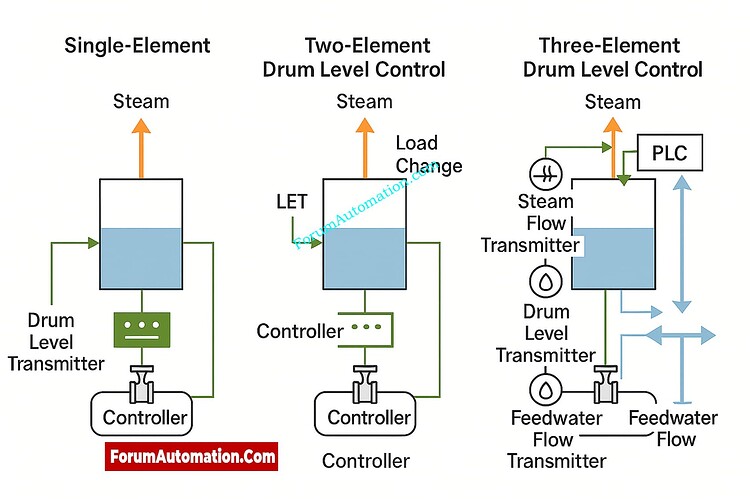 What are the three types of drum level control strategies? - Industrial ...