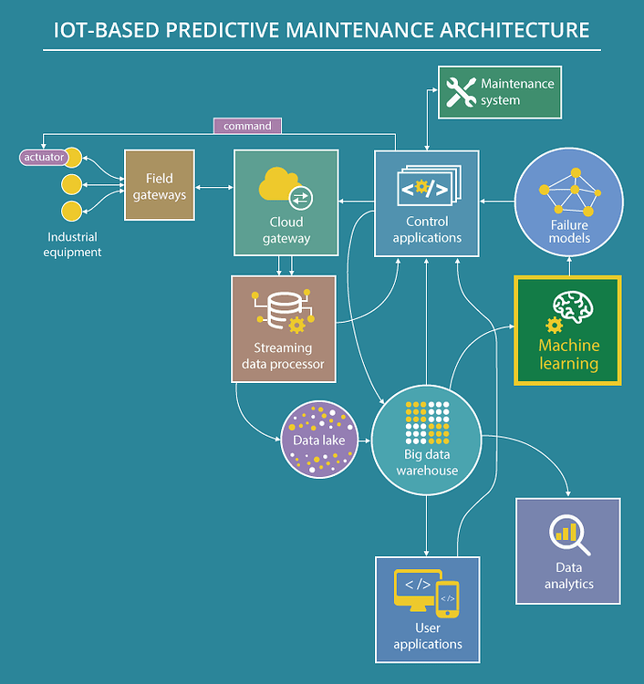How does IoT enable predictive maintenance in manufacturing and ...