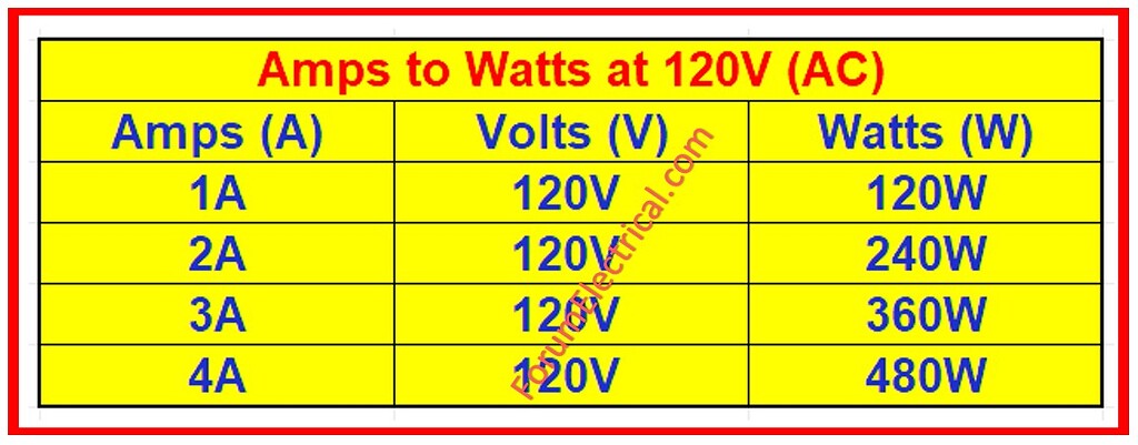 Amps to Watts at 120V (AC) Conversion Calculator - Electrical ...