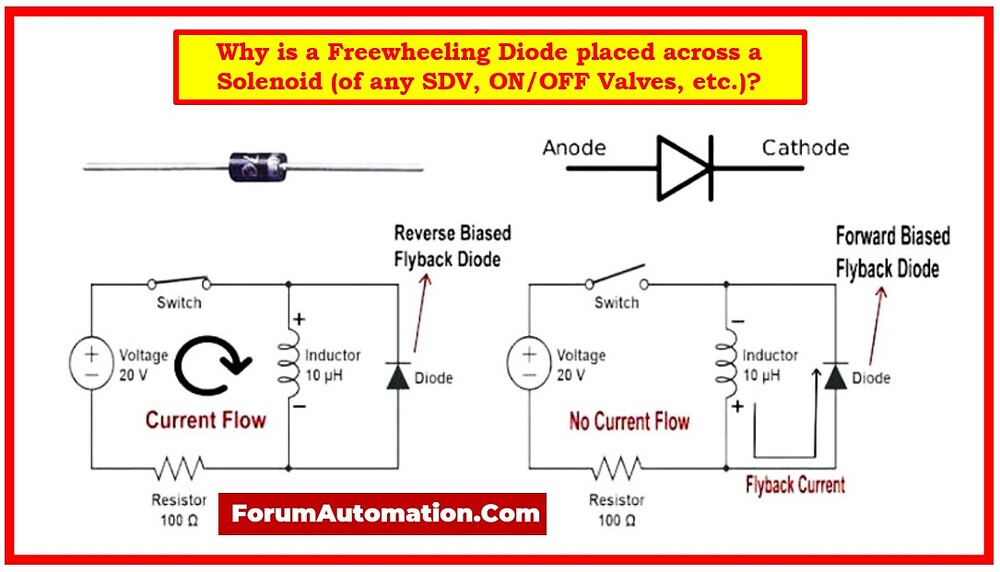 Why is a Freewheeling Diode placed across a Solenoid (of any SDV, ON ...