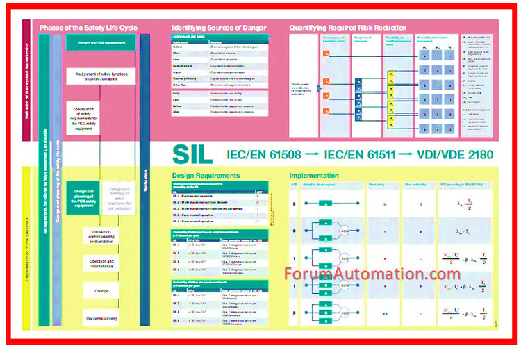 Safety Integrity Levels (SILs) for Industrial Processes - Field ...