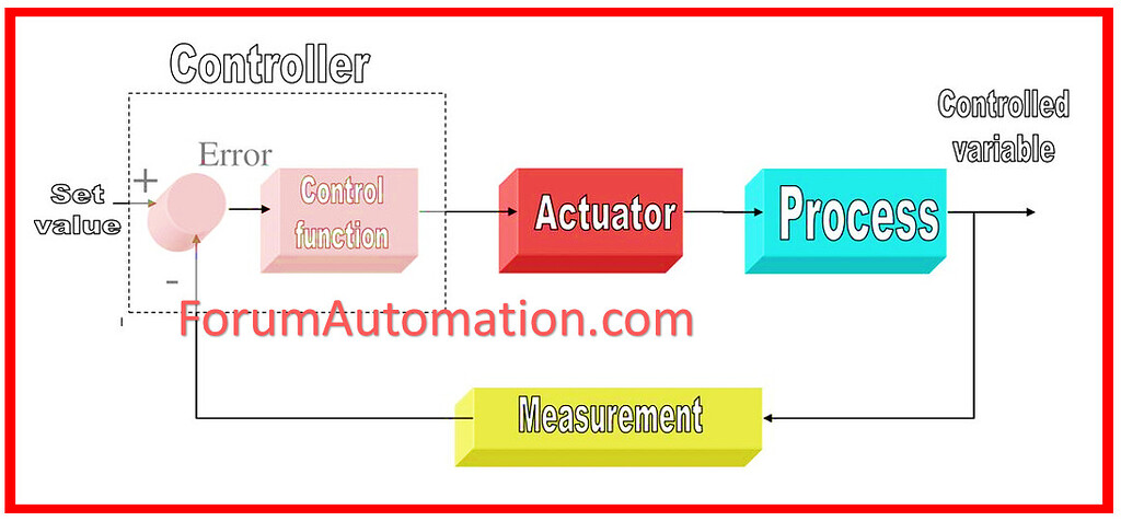 What are the necessary components of a feedback control system ...