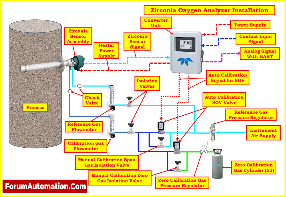 What is the difference between paramagnetic and zirconia type oxygen ...