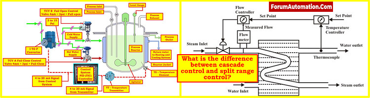 Difference between Cascade Control and split Range Control System ...