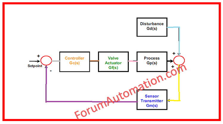 What is Loop checking? importance of Loop checking - Instrumentation ...