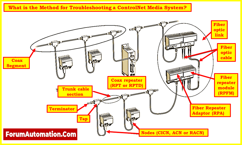 What is the Method for Troubleshooting a ControlNet Media System ...