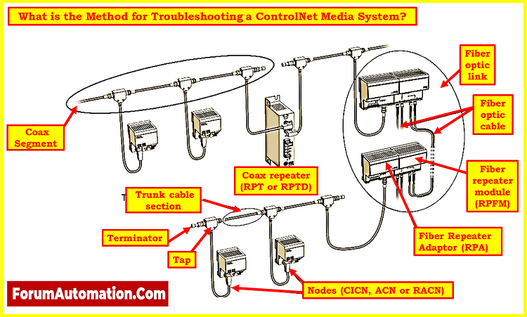 What is the Method for Troubleshooting a ControlNet Media System ...