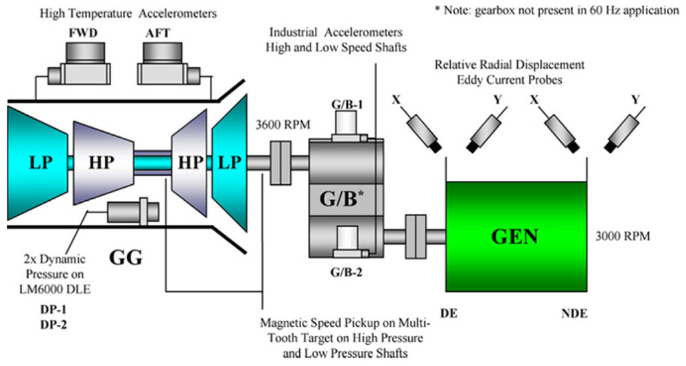 Why Is Vibration Measurement Essential In Turbine Control Industrial Automation Industrial