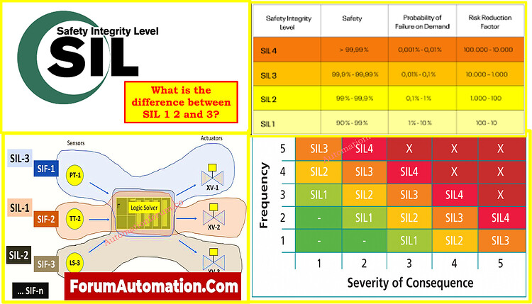 What is the difference between SIL 1 2 and 3? - Field Instrumentation ...